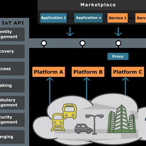 The Five Patterns Of Interoperability I Cross Platform Access