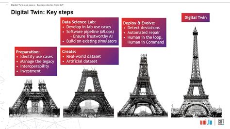 Digital Twin Use Cases Success Stories From Snt