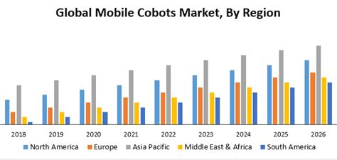 Global Mobile Cobots Market Industry Analysis And Forecast 2019 2026 By Weight Capacity