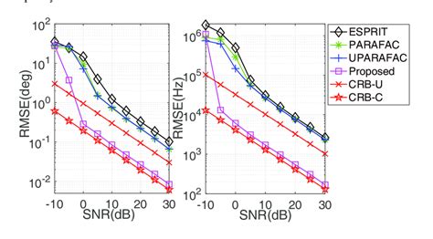 rmse comparisons versus snr download scientific diagram