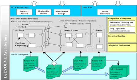 The Architecture Of Deevolve Incorporating The Jxta Peer To Peer Framework Download Scientific