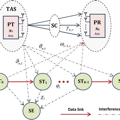 Physical Layer Security Under Spectrum‐sharing Scenario Download Scientific Diagram