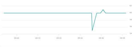 wrong data in dashboard and cloud cloud iot arduino forum