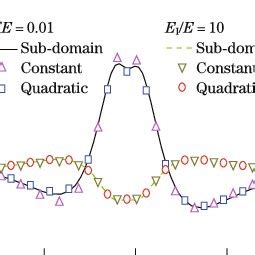 Shear Stresses In Matrix Under Pure Shear Download Scientific Diagram