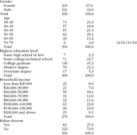 Frequency Distribution For Demographics Frequency Percentage Mean
