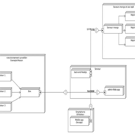 Sequence Diagram In Case Of Intrusion Detection Download Scientific Diagram
