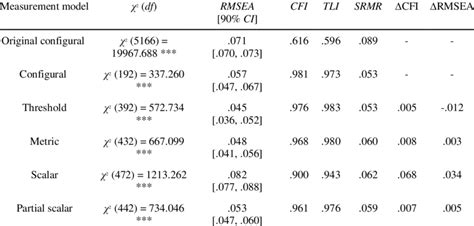 Measurement Invariance Results Download Scientific Diagram