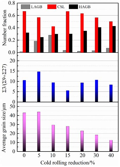 Grain Boundary Engineering And Its Effect On Intergranular Corrosion Resistance Of A Ni Cr Mo