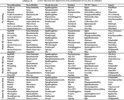 Table Ii From Extracting Topical Information Of Tweets Using Hashtags