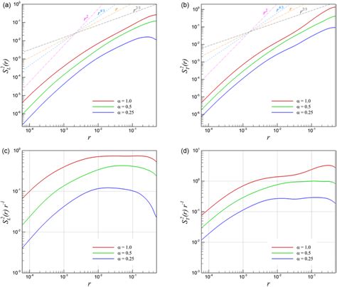 Second Order Velocity Structure Functions For 2 D Khi Turbulence A Download Scientific