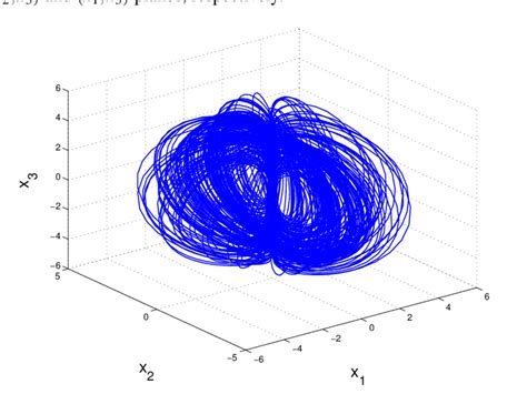 Phase Portrait Of The Conservative Chaotic System Download Scientific Diagram
