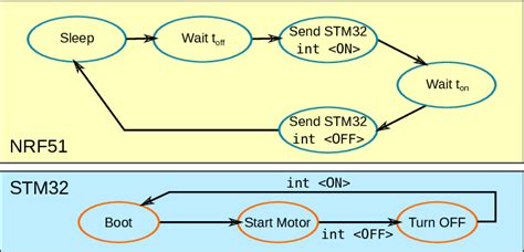 State Diagram Of The Nrf51 And Stm32 Mcus The Int Labels Indicate