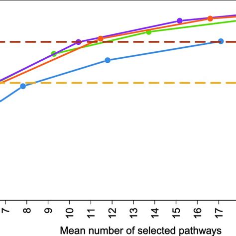 Sensitivity Analysis On The Early And Late Stage Cancer Classification