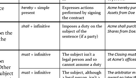 New First Draft Of My Categories Of Contract Language Quick Reference Adams On Contract