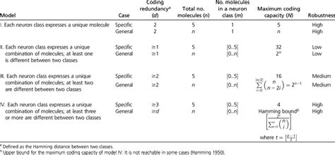 comparison of different models encoding neuronal identities download table