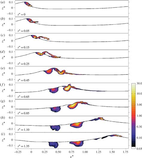 Colour Online Time Dependent Contour Plots Of The Spanwise Averaged