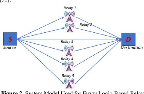 Figure 2 From Smart Relay Selection Scheme Based On Fuzzy Logic With