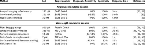 Performance Of Various Optical Diagnostic Technologies For Virus Detection Download