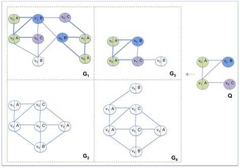 Graph Database And Query The Database Is Composed By Four Graphs