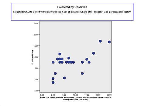 Predicted By Observed Significant Multiple Correlation Squared Download Scientific Diagram