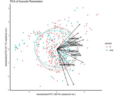 Ggplot2ggbiplot Pca Biplot Arrow Length Using Geomsegment And