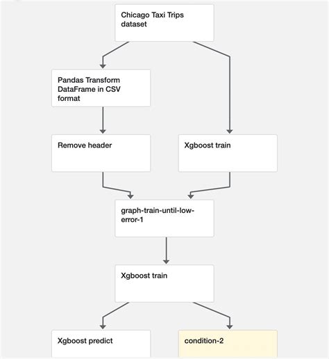 How To Install Kubeflow Pipelines V2 On Apple Silicon Rob Richardson