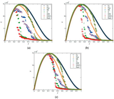 Critical Nodes Identification In Complex Networks
