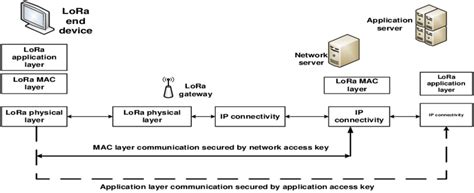 Connection Protocols Between Lora And End Devices Download