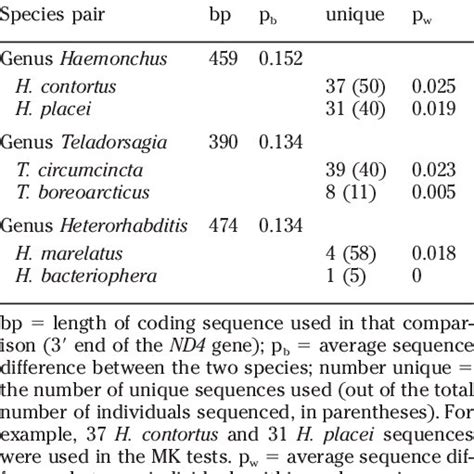 Species And DNA Sequence Used Download Table