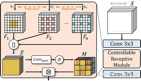 Doclayout Yolo，让多样性文档布局检测更快、更准、更强 知乎
