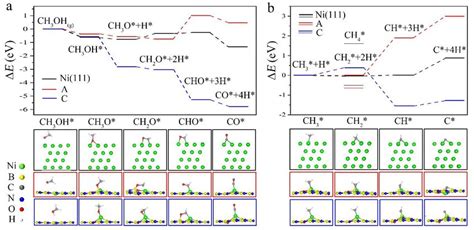 Density Functional Theory Calculations Reaction Pathways And The Download Scientific Diagram