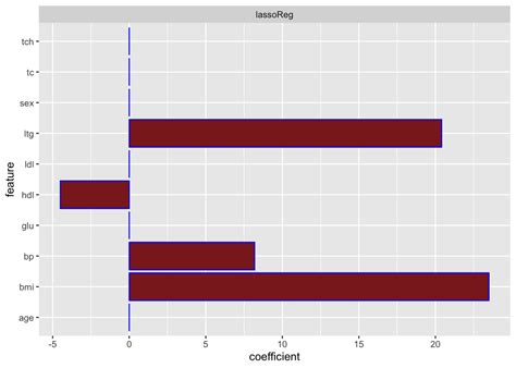 Chapter 5 Prognostic Modeling Translational Bioinformatics With R