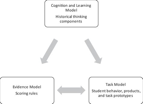 1 Construct Task And Evidence Models Download Scientific Diagram
