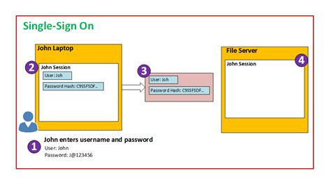 What Is Pass The Hash Attack And How To Mitigate It Ammar Hasayen