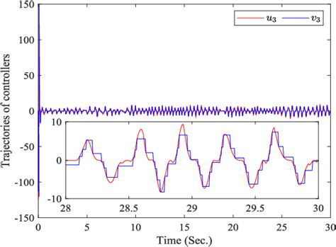 Figure 10 From Neural Network Event Triggered Formation Fault Tolerant Control For Nonlinear
