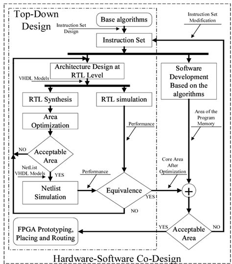 Hardware Software Co Design With Top Down Design Of The Hardware Part Download Scientific Diagram