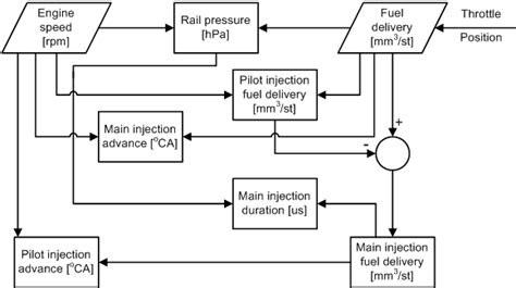 Ecu Flowchart For The Calculation Of The Main Injection Parameters Download Scientific Diagram