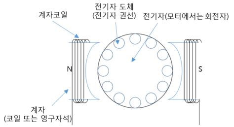 기기 15 직류 발전기의 종류와 특성직권발전기 분권발전기 네이버 블로그