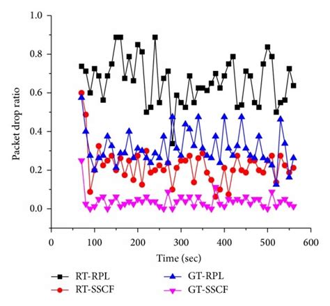 Packet Drop Ratio Of Rpl And Sscf Download Scientific Diagram