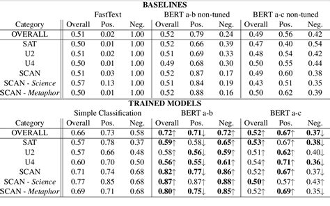 table 1 from can language models learn analogical reasoning investigating training objectives