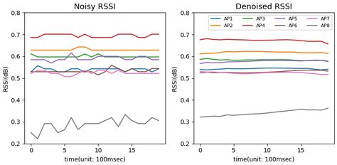 Sensors Free Full Text Adaptive Scheme Of Denoising Autoencoder For