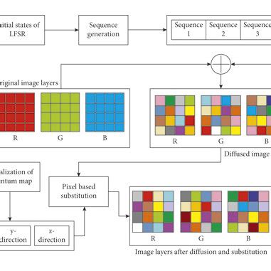 Design Of Presented Encryption Scheme Download Scientific Diagram