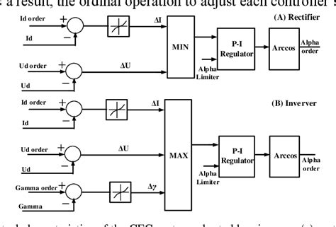 Figure From Application Analysis And Prospect Forecast Of HVDC Control System A Survey