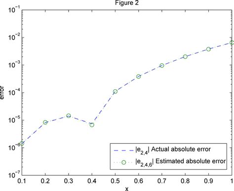 Comparison Of The Absolute Errors Of Y2x In Example 1 Download