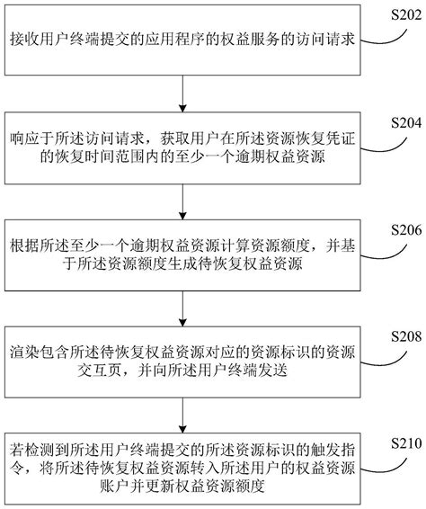 权益资源处理方法及装置与流程