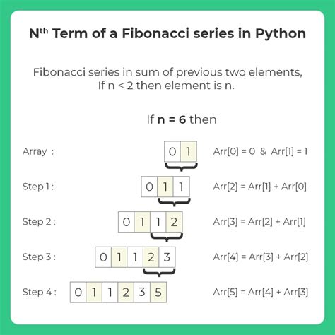 Nth Term Of A Fibonacci Series In Python Prepinsta Python