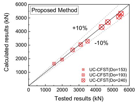 Verification Of Proposed Calculation Method Download Scientific Diagram