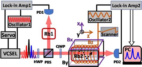 Schematic Diagram Of The Experimental Set Up A Part Of The Frequency Download Scientific