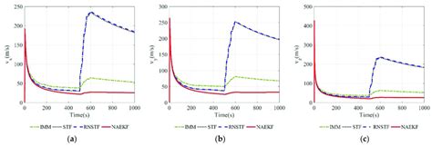 Velocity Estimation Errors A Estimation Errors Of V X B