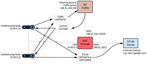 deploying the reverse proxy and turn server using an ova template pexip infinity docs